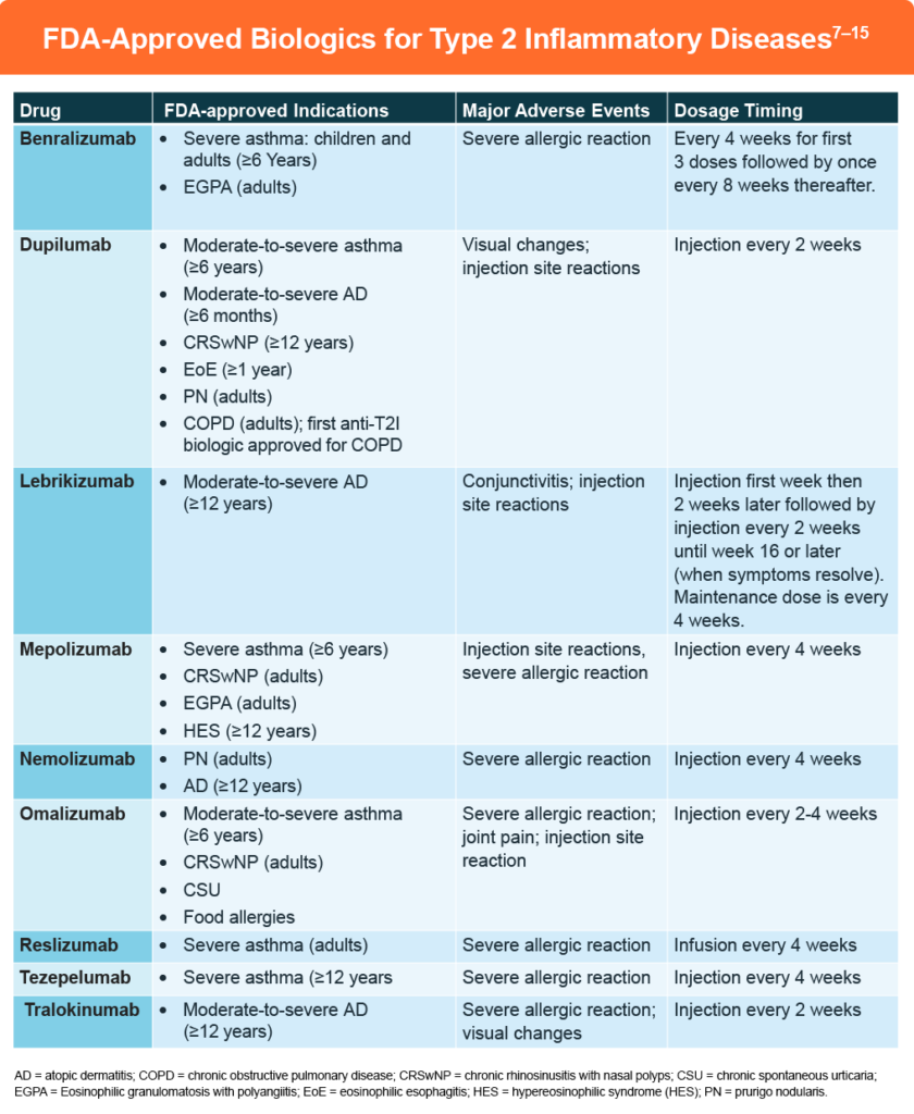 Treatment Targeting T2I – CONQUER Type 2 Inflammation